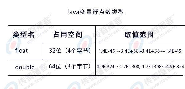 Java的变量的数据类型有哪些