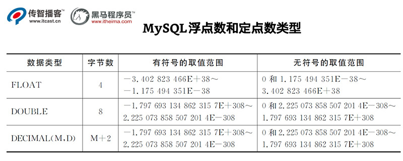 FL0AT/ DOUBLE和DECIMAL数据类型取值范围[MySQL数据类型]
