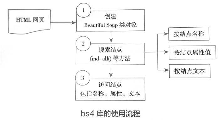 python beautifulsoup库的作用和用法详细介绍