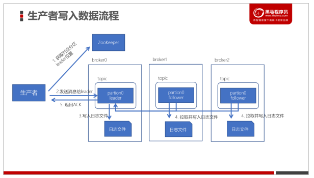Kafka生产、消费数据的工作流程
