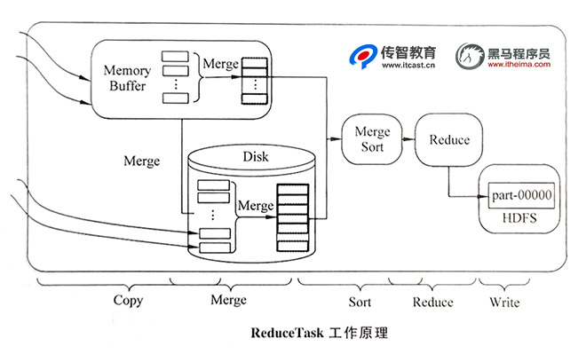 ReduceTask工作原理：ReduceTask工作过程有哪几个阶段？