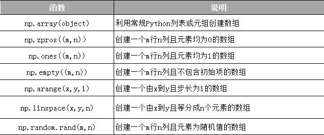 ndarray对象怎样创建？ndarray基本属性列举