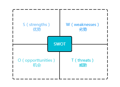 SWOT分析法是什么？SWOT分析模型