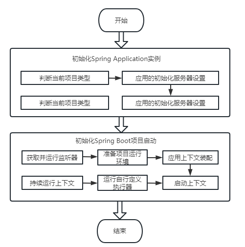 SpringApplication实例的初始化和项目初始化启动_springapplication的初始化模块-CSDN博客