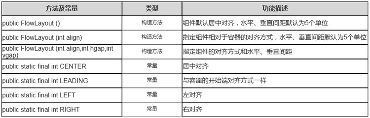 Java培训：FlowLayout布局管理器