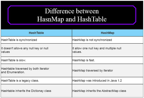 hashMap和hashTable有什么区别?